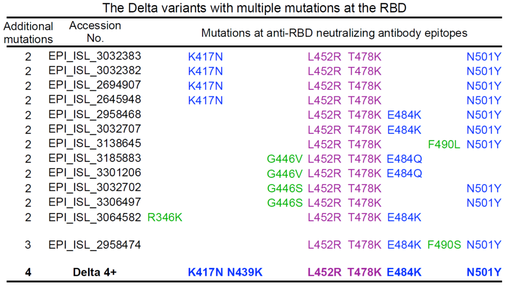 SARS-CoV-2 Delta variant is poised to acquire complete resistance to ...